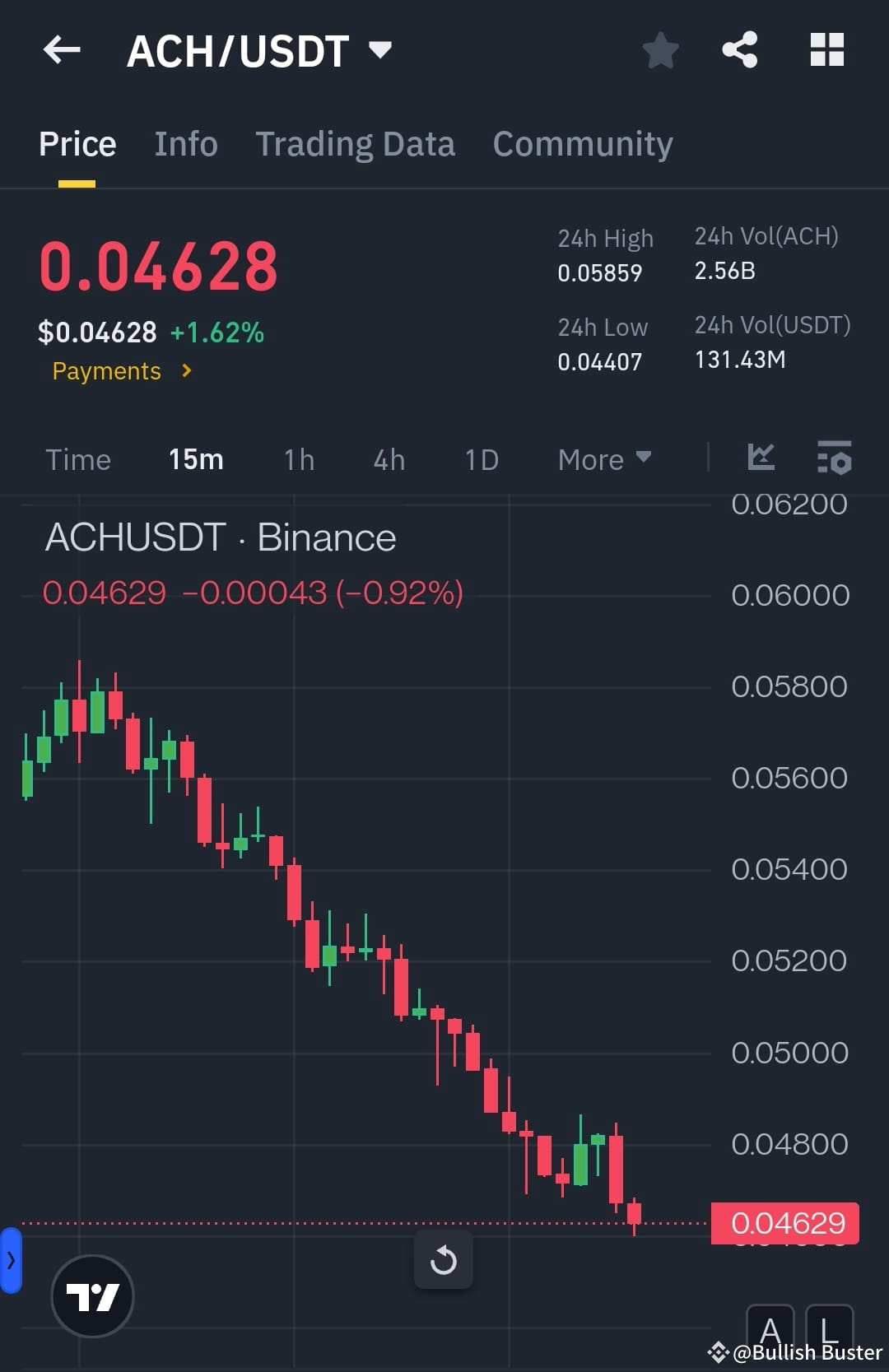 $ACH /USDT Short Trade Signal! 🔥💯 ⏳ Hurry Up, Take Profit | AlphaAnalyst on Binance Square