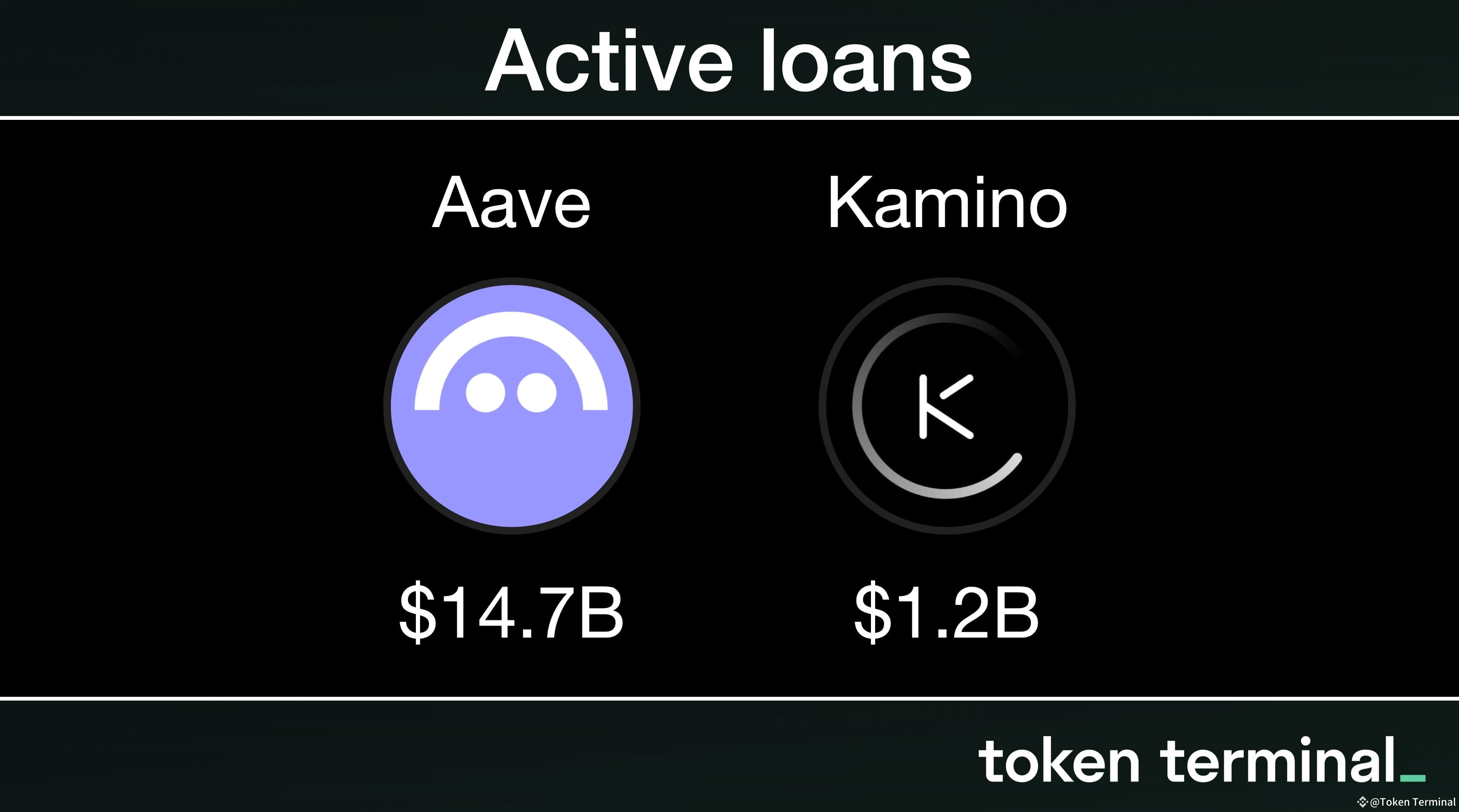 which one will grow more in '25? @aave = ethereum-driven, m | Token Terminal on Binance Square