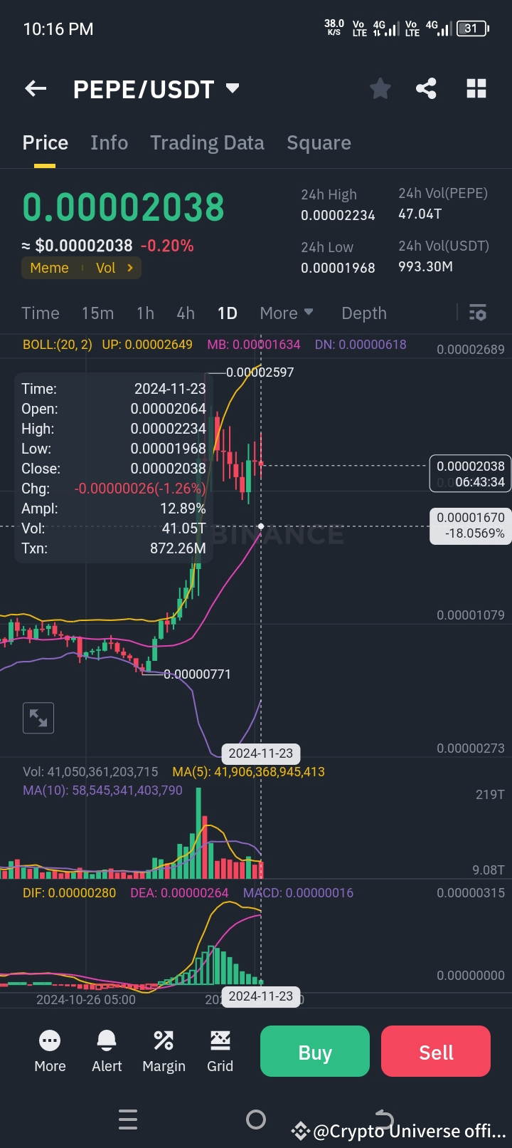 🚨🚨 Urgent Pepe USDT Update: Rejection at Key Level & Poten | Crypto Universe official on Binance ...