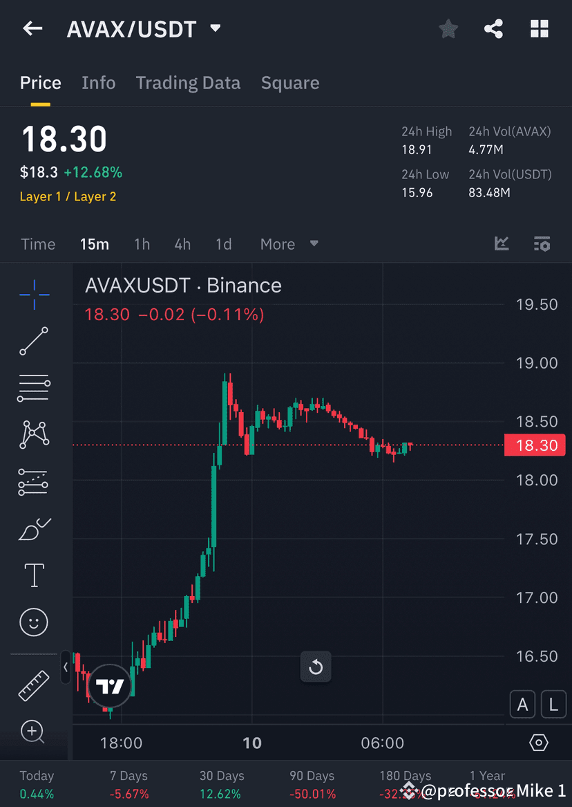 $AVAX /USDT – Major Downward Shift Incoming!! 💯🔥 $AVAX is | Professor Mike Official on Binance ...