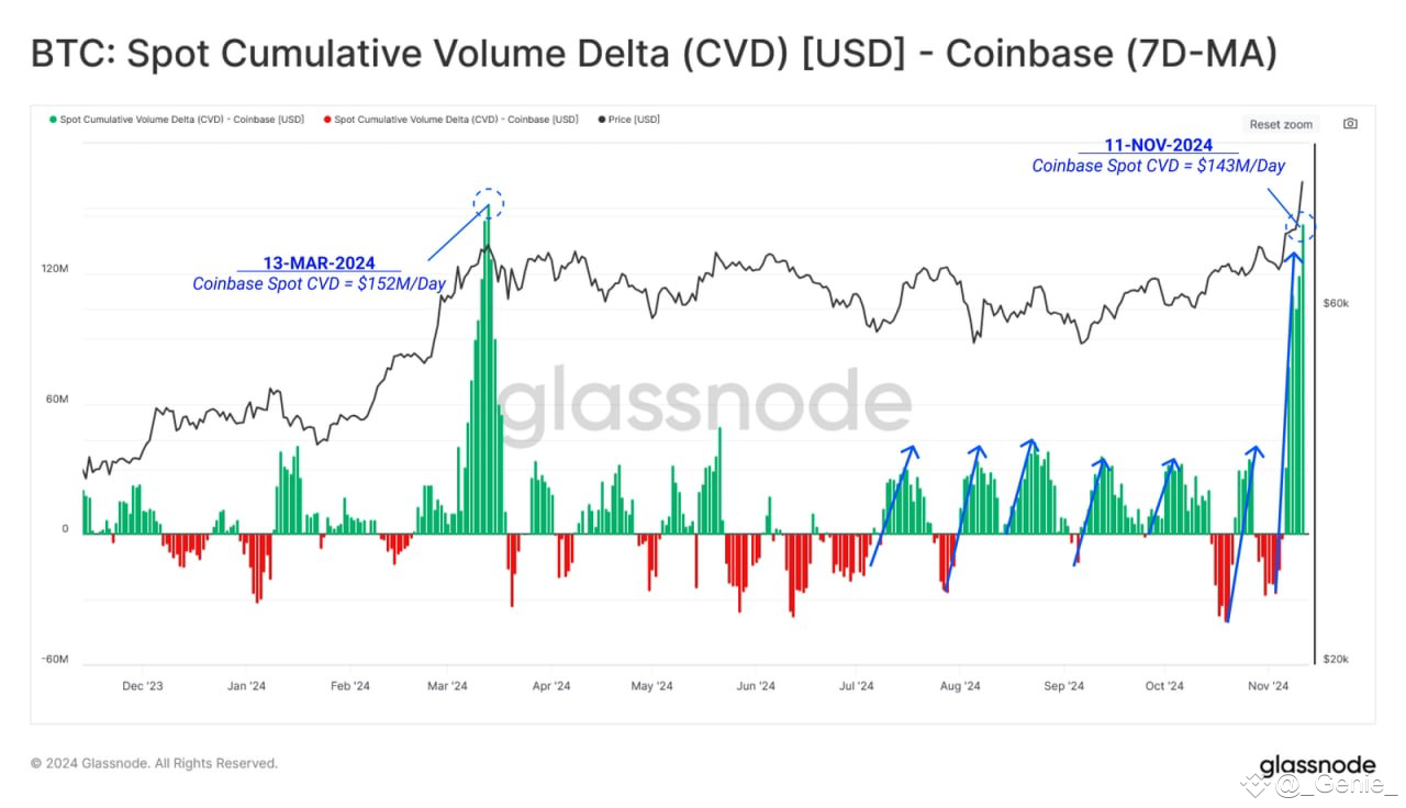 Coinbase's daily Cumulative Volume Delta (CVD) chart shows a | _Genie_ on Binance Square