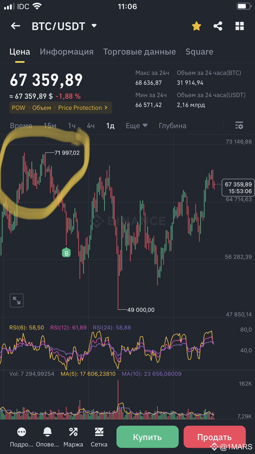 $BTC Hello everyone, today we are seeing a drop in sales e | 1MARS on ...