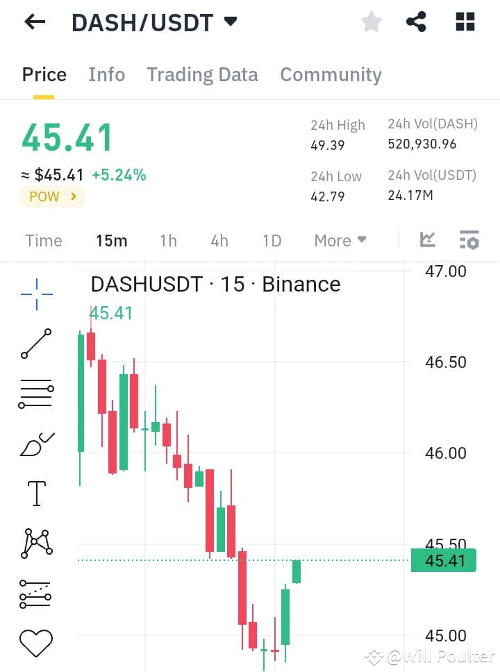 🚀 $DASH /USDT: Unleashing Potential on Binance! 🚀 📊 Curr | Will Poulter ...