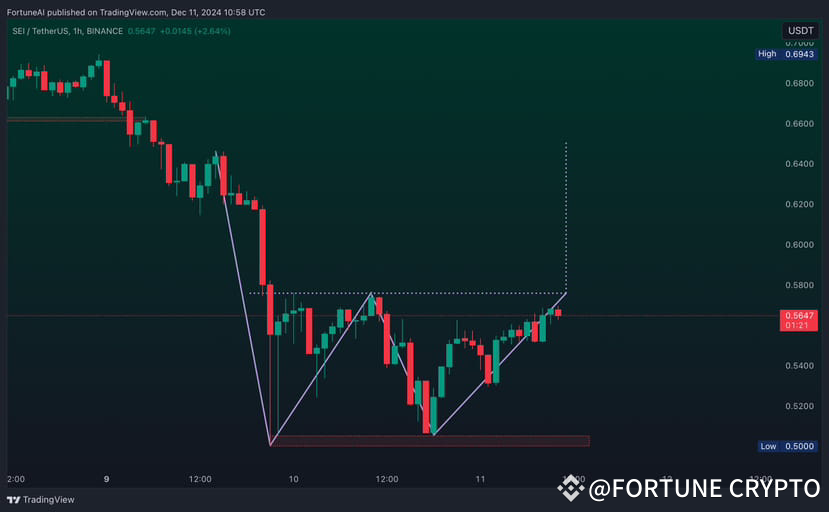 #SEI DAILY TIMEFRAME UPDATE $SEI is the first sector-speci | FORTUNE CRYPTO on Binance Square