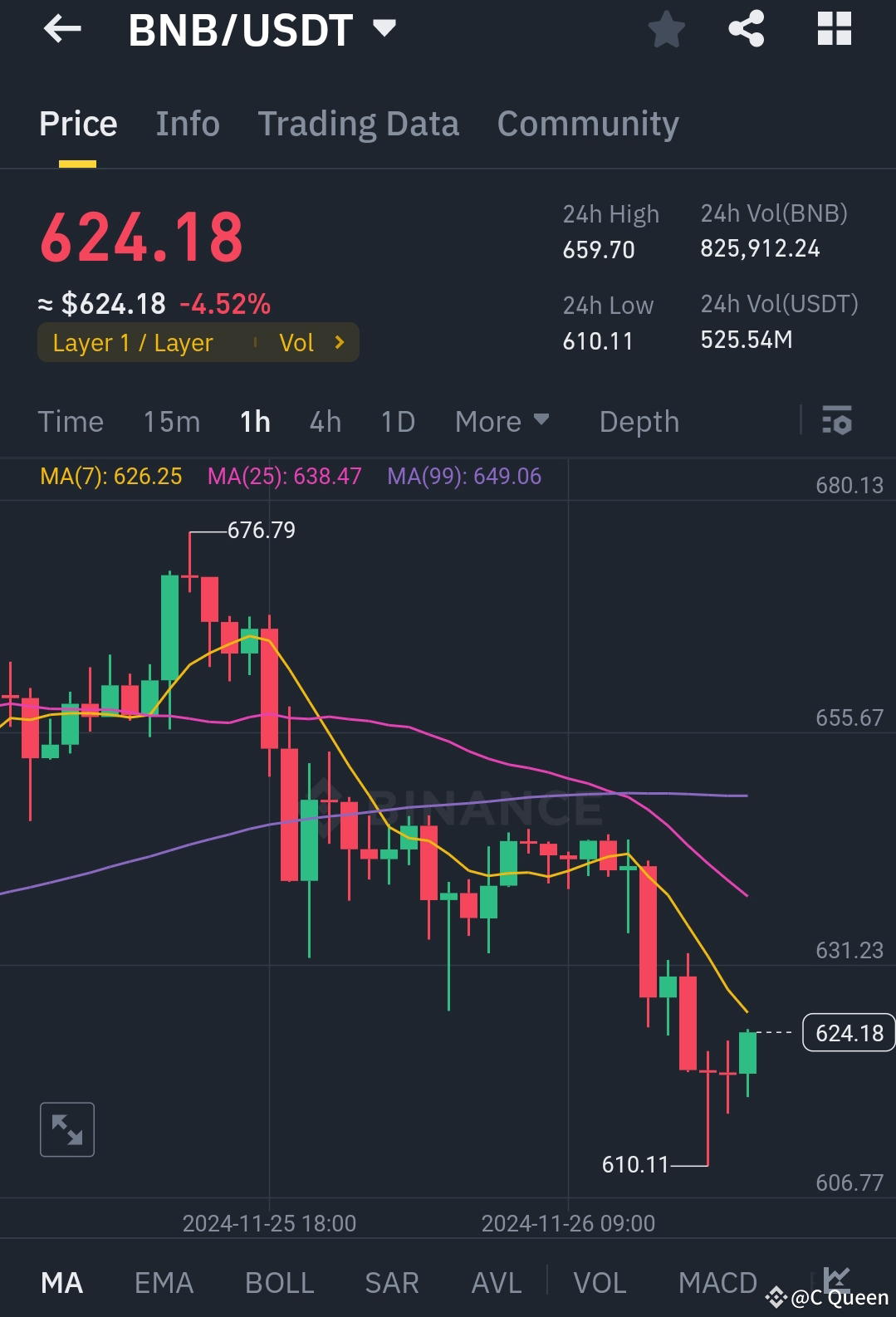 🚨 $BNB /USDT ALERT: Key Levels for Potential Reversal – Wat | C Queen on Binance Square