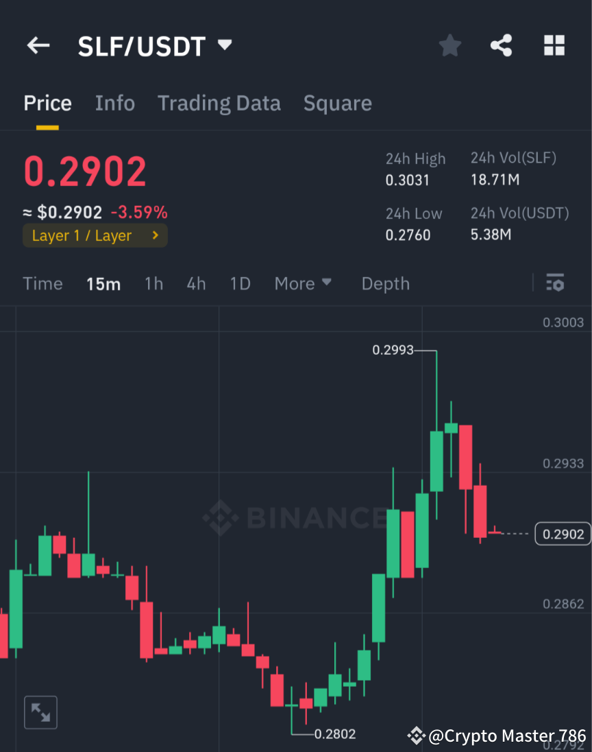 $SLF $SLF $SLF SLF/USDT Analysis: A C | Crypto Master 786 on Binance Square