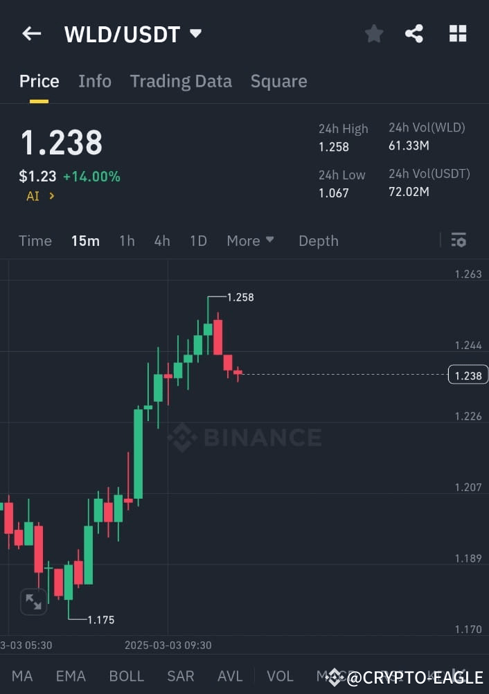 🚀 $WLD /USDT Gaining Momentum! 💎 Will $1.26 Be the Breakou | CRYPTO-EAGLE on Binance Square
