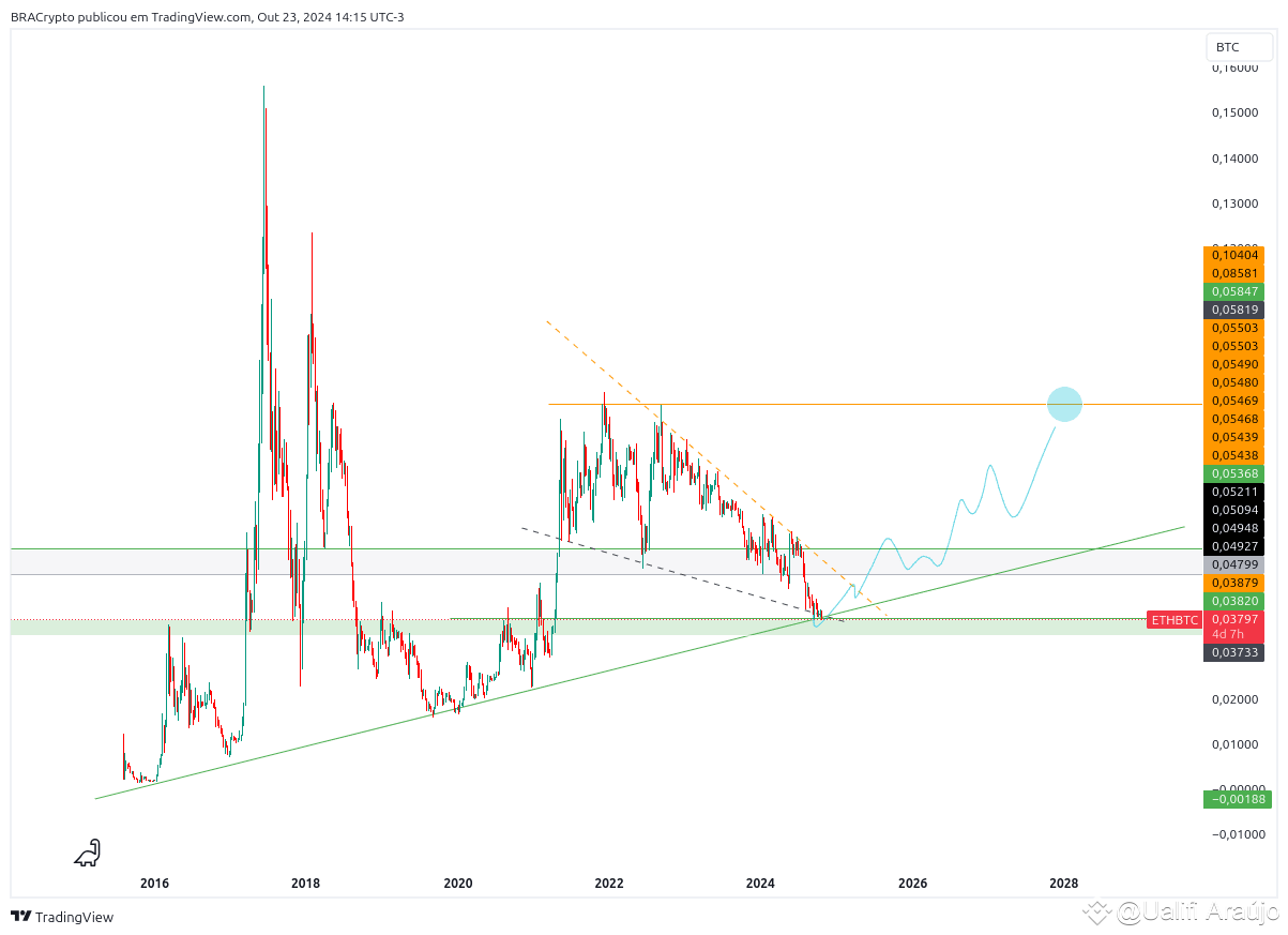 $ETH / BTC Analysis - $BTC . D / $USDT . D / $BTC 10/23/2024 | Ualifi Araújo on Binance Square
