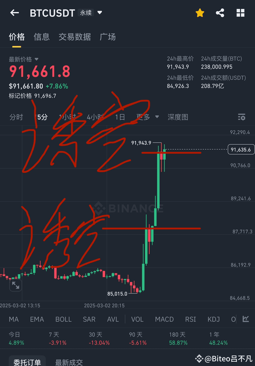 $BTC talks about tonight's btc plot 📌 Replay of the small | Biteo吕不凡 on ...