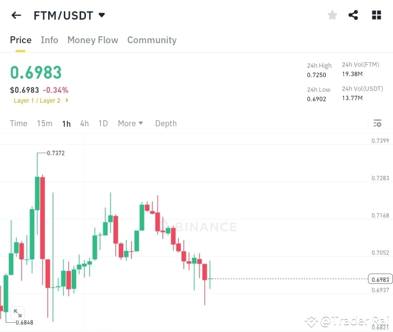 $FTM /USDT Trading Signal – Consolidation or Reversal? 🔍 C | Trader Rai on Binance Square