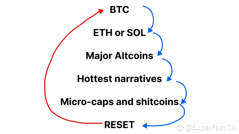 Bull market money flow: $BTC > $ETH> ALTS > MICROs > REPEAT | SuperFast ...