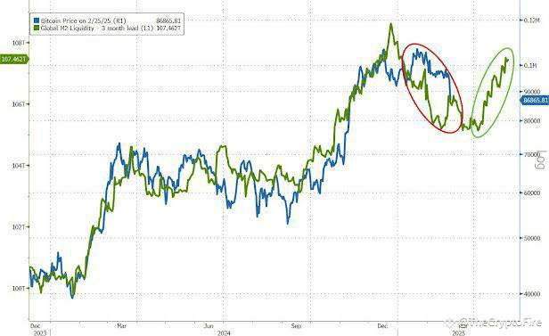 The correlation between Bitcoin & GLOBAL M2 Money Chart at ...