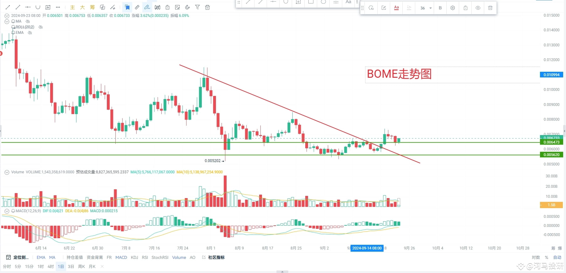 $BOME is a MEME coin that I hold heavily. I have always been | 河马投研 on ...