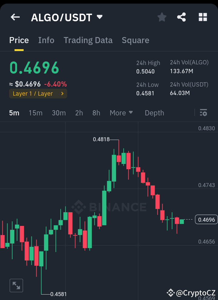 ALGO/USDT Technical Analysis: Buying, Selling, and Stop Loss | CryptoCZ on Binance Square