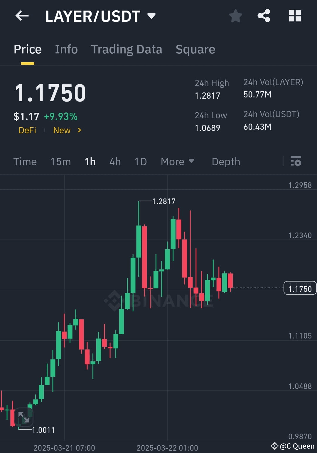 $LAYER /USDT – PULLBACK IN PROGRESS AFTER LOCAL TOP AT $1.28 | C Queen on Binance Square