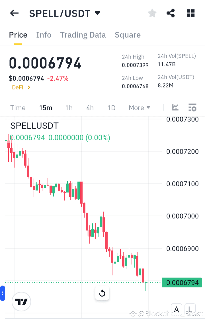 🚨 $SPELL /USDT Short Trade Setup – Strong Bearish Momentum! | Aliza_Crypto_786 on Binance Square