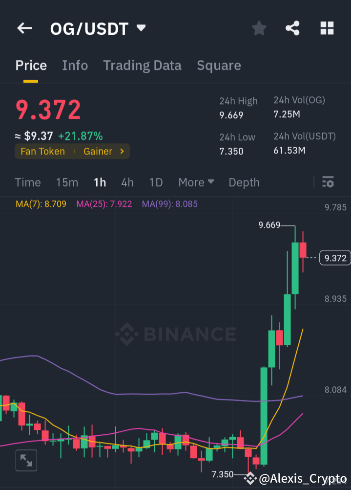 $OG $OG $OG 🚀 OG/USDT Analysis: Massive Breakout & | Aliza_Crypto_786 on Binance Square