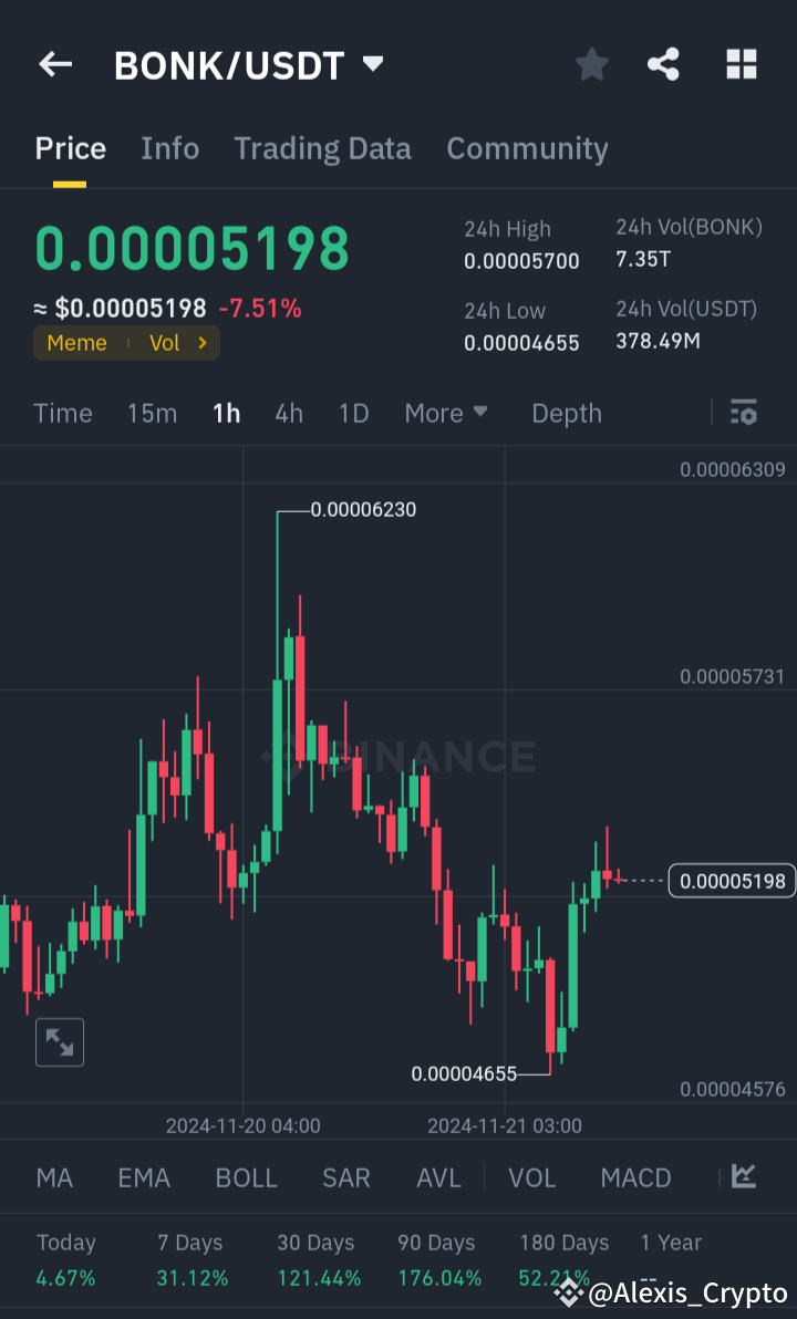 $BONK $BONK 🐾 BONK/USD Analysis: Ready f | Blockchain_Beast on Binance Square