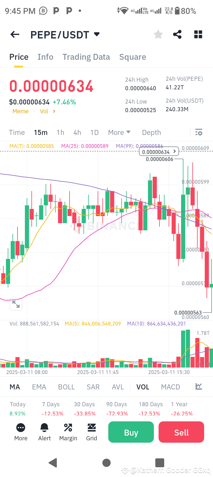 PEPE/USDT pepe has made a strong recovery .the price action | Write to earn on Binance Square