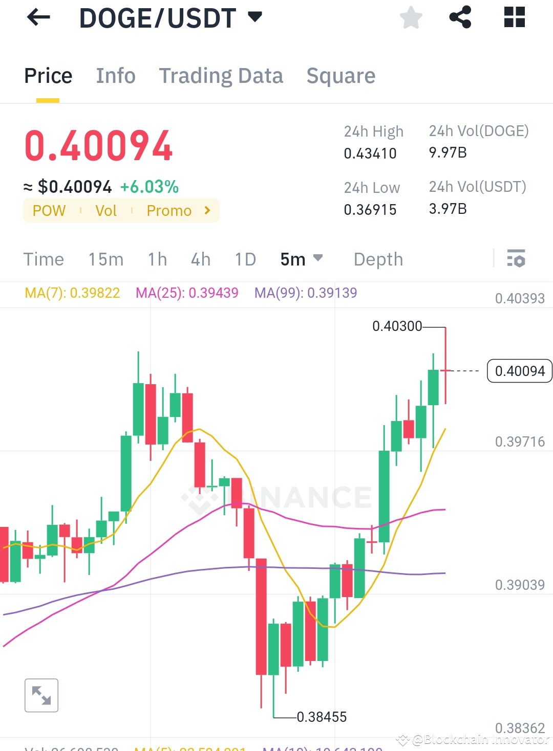📈 $DOGE/USDT Technical Analysis Update Current Price: $0.4 | Blockchain Innovator on Binance Square