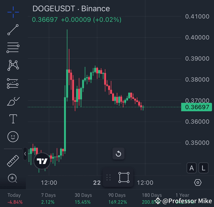 $DOGE Is Poised to Surprise Again!🔥💯 Dogecoin ($DOGE) is | Professor ...