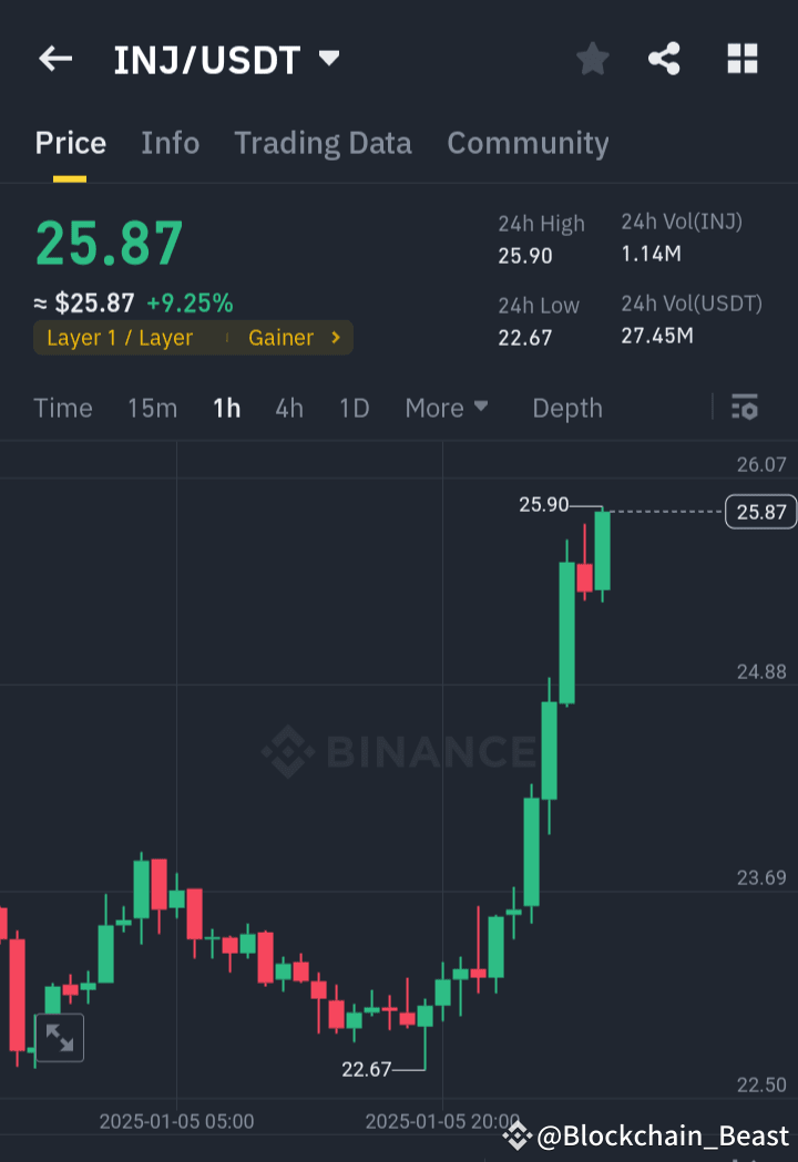$INJ 🔥 INJ/USDT Technical Analysis – Is a Bullish Move o | Blockchain_Beast on Binance Square