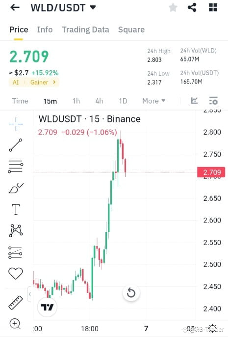 $WLD /USDT Technical Analysis: Recent Market Movements Th | RB-Trader on Binance Square