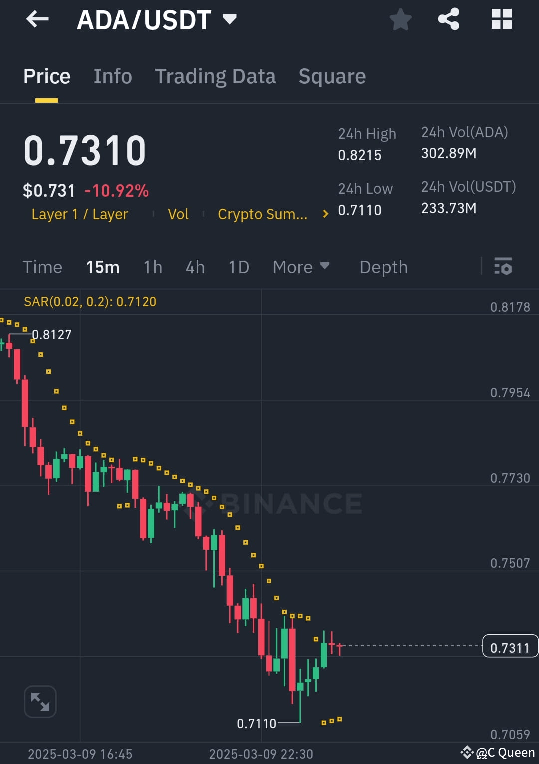 $ADA /USDT SHORT SETUP – BEARS STILL IN CONTROL! ⚠️ $ADA | C Queen on Binance Square