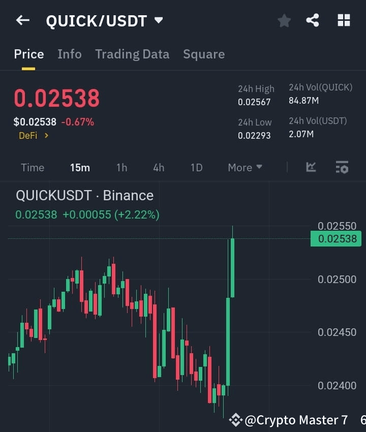 🚀 $QUICK /USDT – Breakout Spike in Action! 🔥 Current Price | Crypto Master 786 on Binance Square