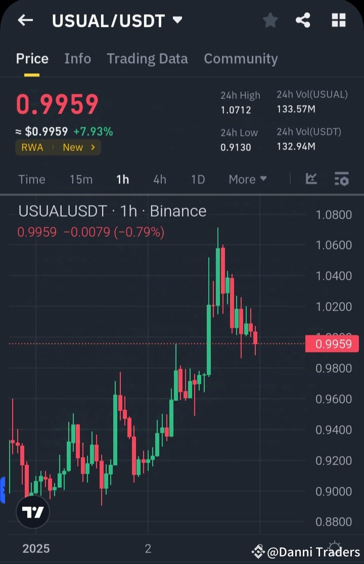Signal Alert: $USUAL /USDT!🔥💯🤑 $USUAL /USDT has been con | Danni Traders on Binance Square