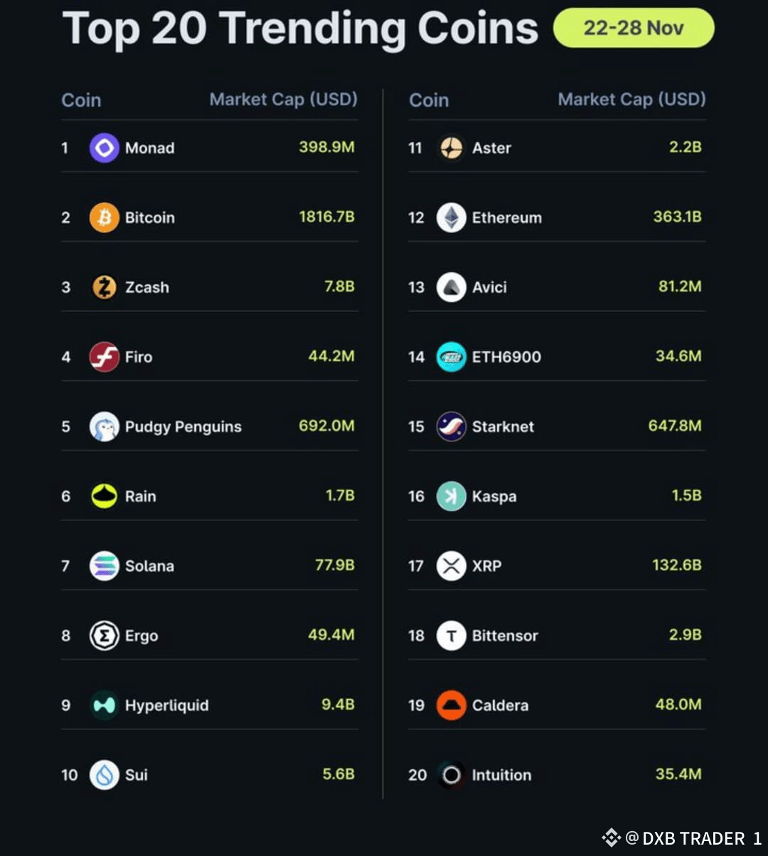 🚨 TOP 20 TRENDING COINS ON COINGECKO THIS WEEK! 🦎💥 The | DXB TRADER 1 ...