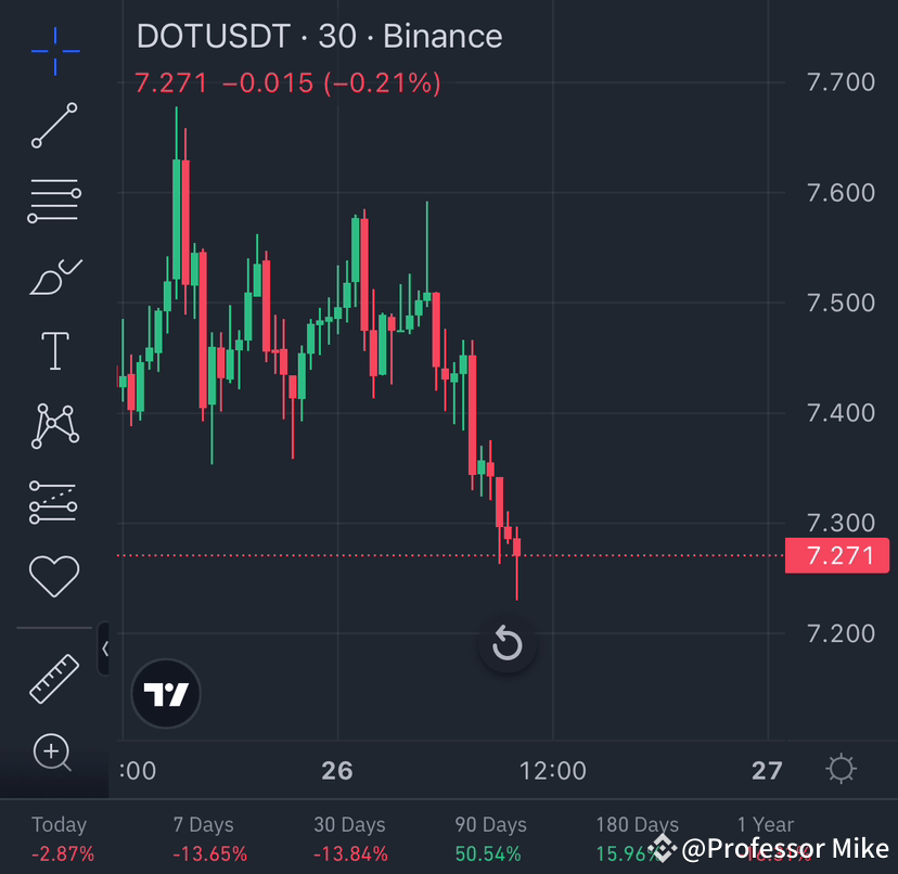 $DOT /USDT Short Trade Setup!🔥💯 Analysis: DOT/USDT shows | Professor Mike on Binance Square