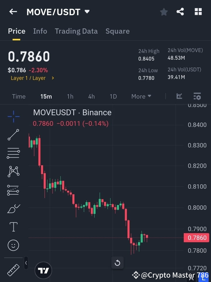 $MOVE /USDT Short Trade Signal!🔥💯 Current Price: $0.7860 | Crypto Master 786 on Binance Square