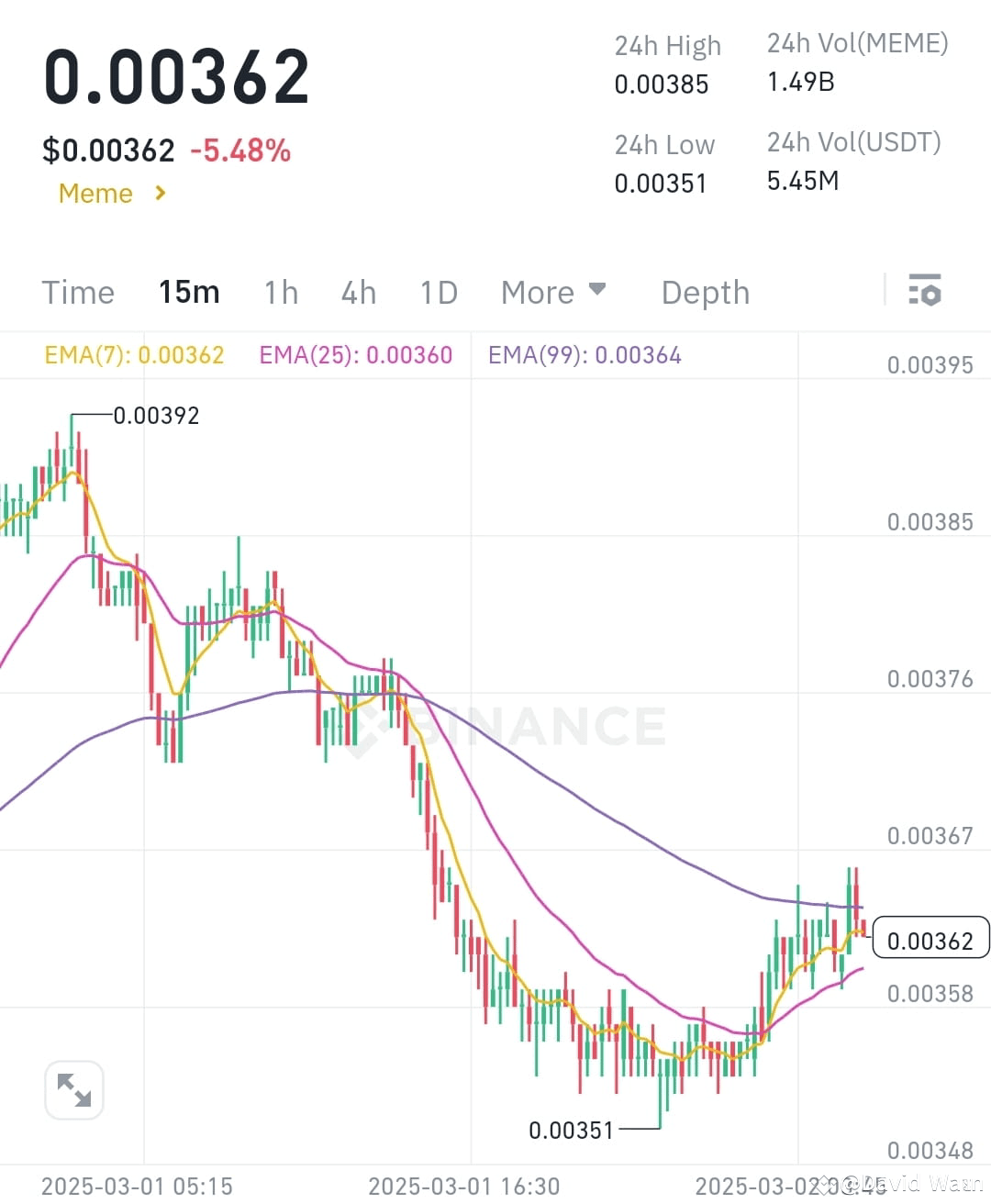 $MEME Coin Liquidation Event – Big Moves Incoming! A major | David-Warn on Binance Square