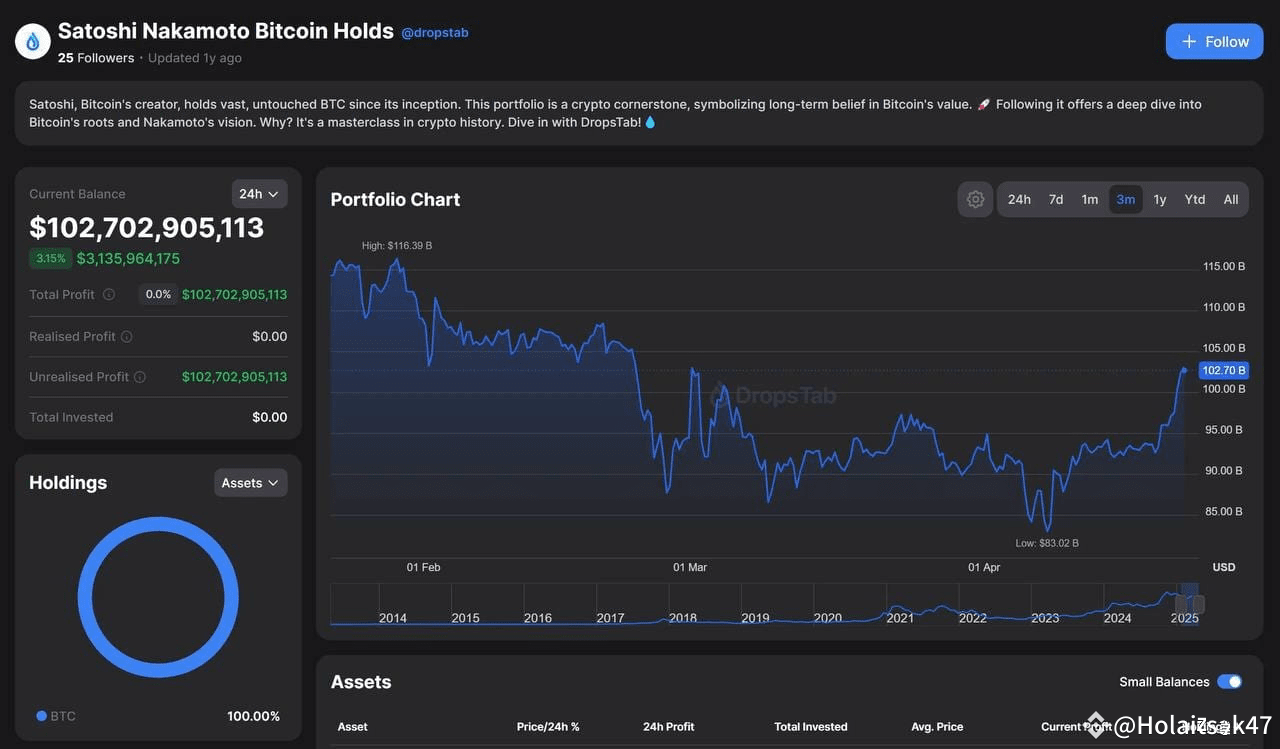 Satoshi Nakamoto’s $BTC stash just crossed $100 BILLION in | Holaitsak47 on Binance Square