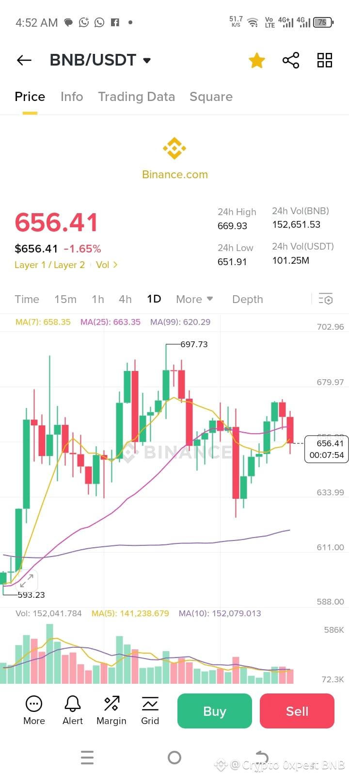 $BNB **bnb/usdt trade signal** current price: **656.41** | Crypto Expert BNB on Binance Square