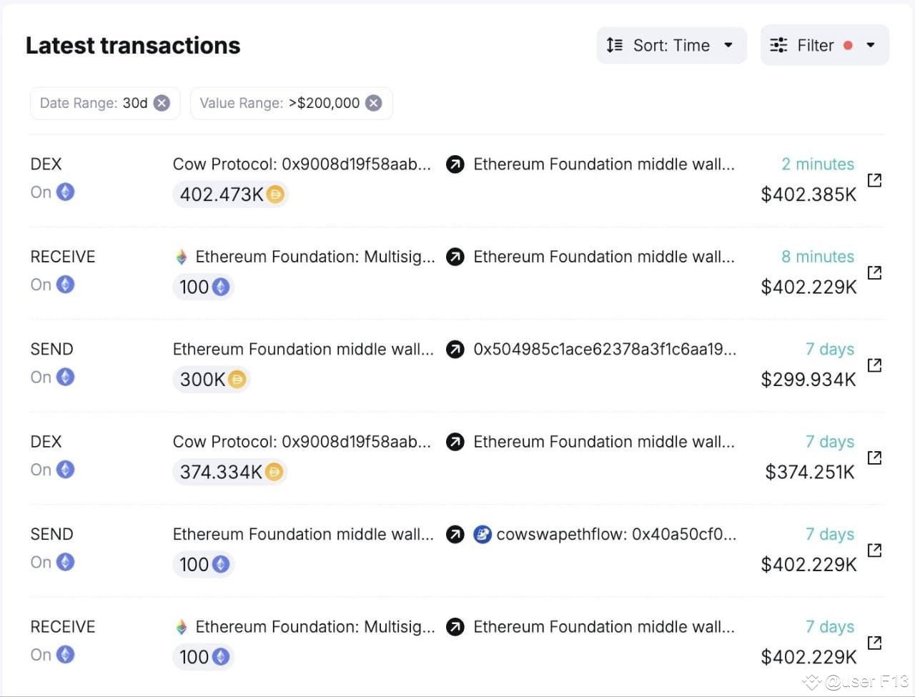 Ethereum Foundation today sold another 100 ETH for 402,473 D | user F13 ...