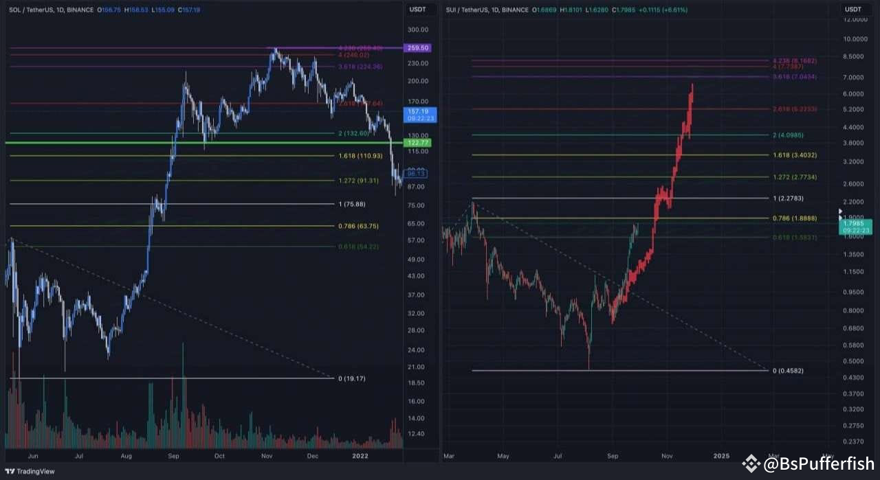 $SUI vs $SOL ! An interesting trend is emerging! #SUI cou ...