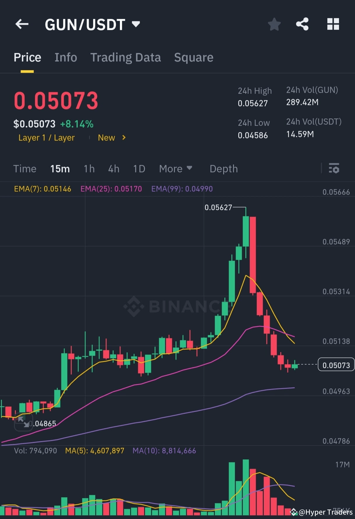 $GUN /USDT Long Trade Setup - Wait for Bullish Momentum! 🚀 | Hyper Traders on Binance Square