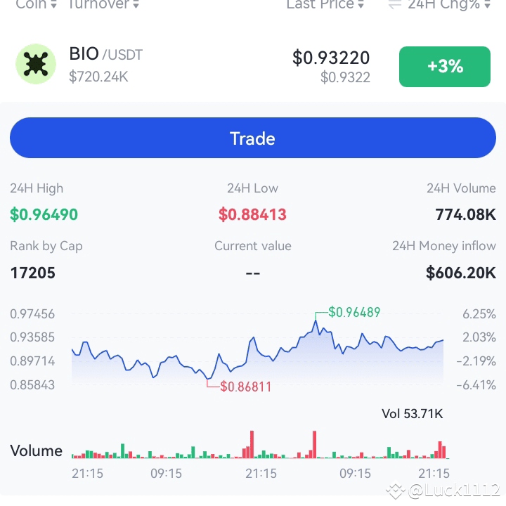 🧧Bio price prediction (Price on premarket of Gate .io. Bio | Coin ...