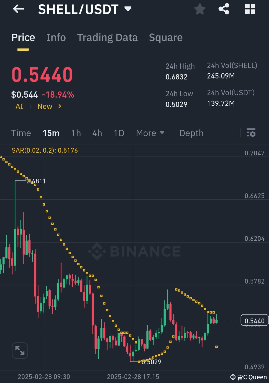 $SHELL /USDT Short Signal Entry: 0.5450 TP: 0.5100 SL: 0. | C Queen on Binance Square