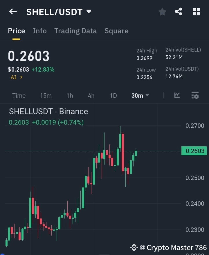 $SHELL /USDT – AI TOKEN GEARING UP FOR A BREAKOUT! 🚀 $SHEL | Crypto Master 786 on Binance Square