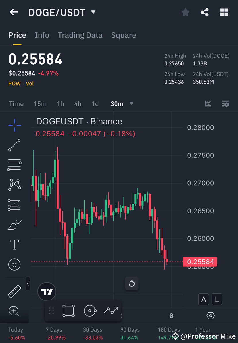 $DOGE /USDT Short Trade Alert – Bearish Momentum Unfolding! | Professor Mike on Binance Square