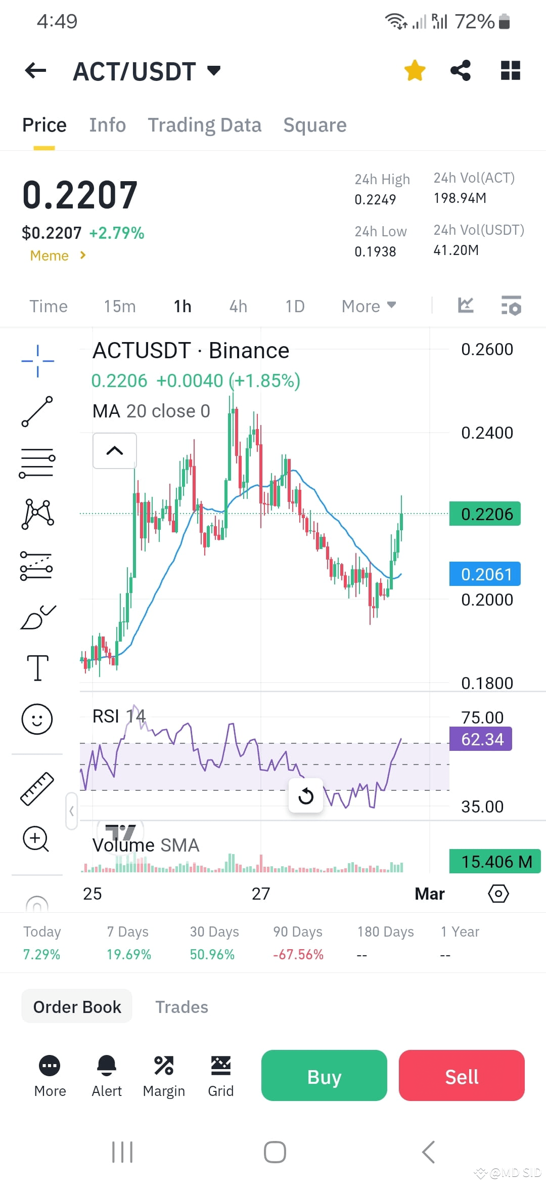 Guys focus on ACT and KAITO may be those are showing strengt | MD SID on Binance Square