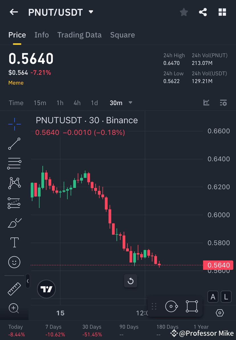 $PNUT /USDT Short Trade Signal!🔥💯 Analysis Overview: The | Professor Mike on Binance Square