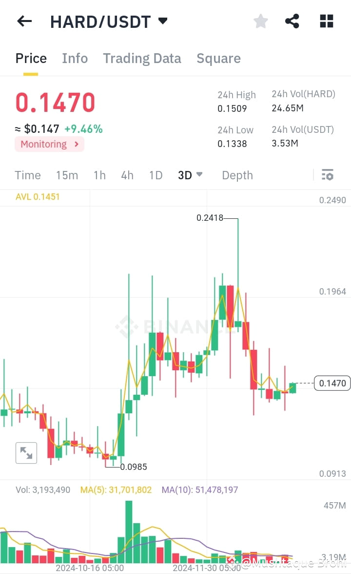 $HARD is currently trading at $0.1470, showing a measured m | Mushtaque ...