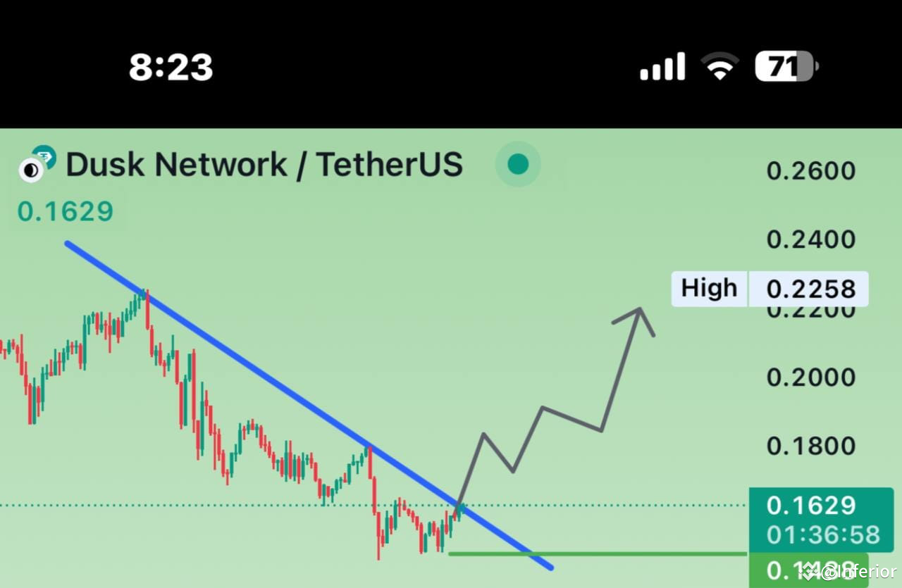 $DUSK buy here chart looking good | Inferior on Binance Square