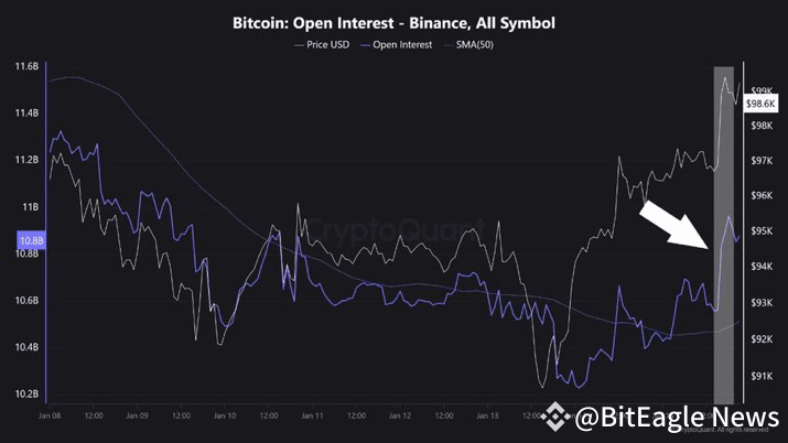 $BTC open interest has sharply returned, after a holiday res | BitEagle News on Binance Square