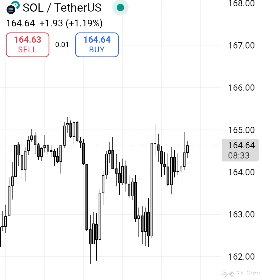 $SOL Eyes Breakout After Strong Rebound Solana (SOL) is | Bit_Guru on ...