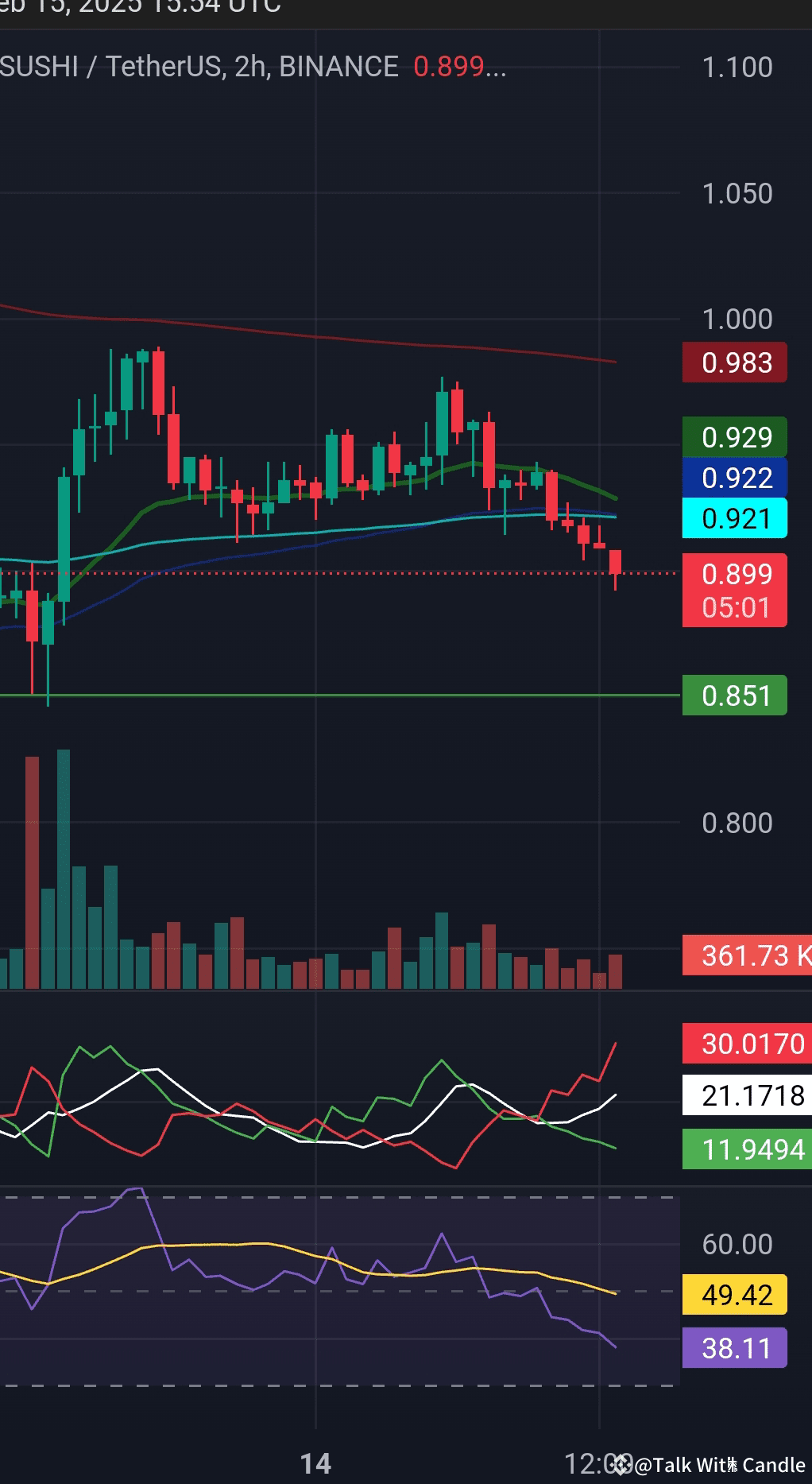 $SUSHI 📉 SUSHI/USDT 2H Chart Analysis - Bearish Bias🐻🐻🔑 | Talk With Candle on Binance Square